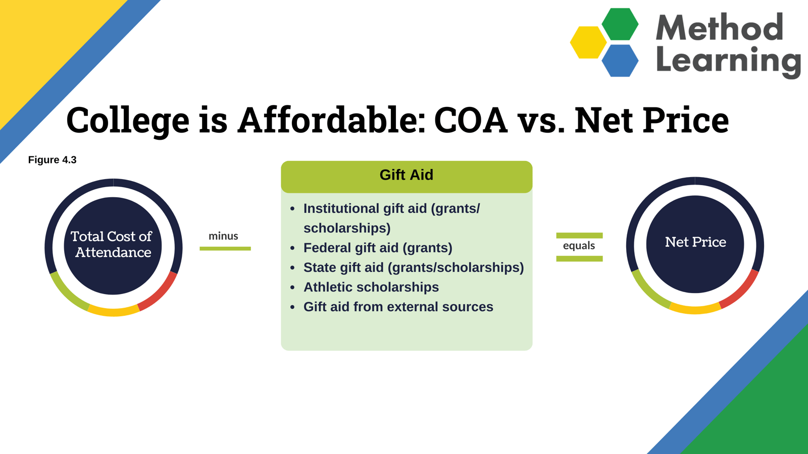 The Top 3 Things To Understand The True Cost of Attending College ...