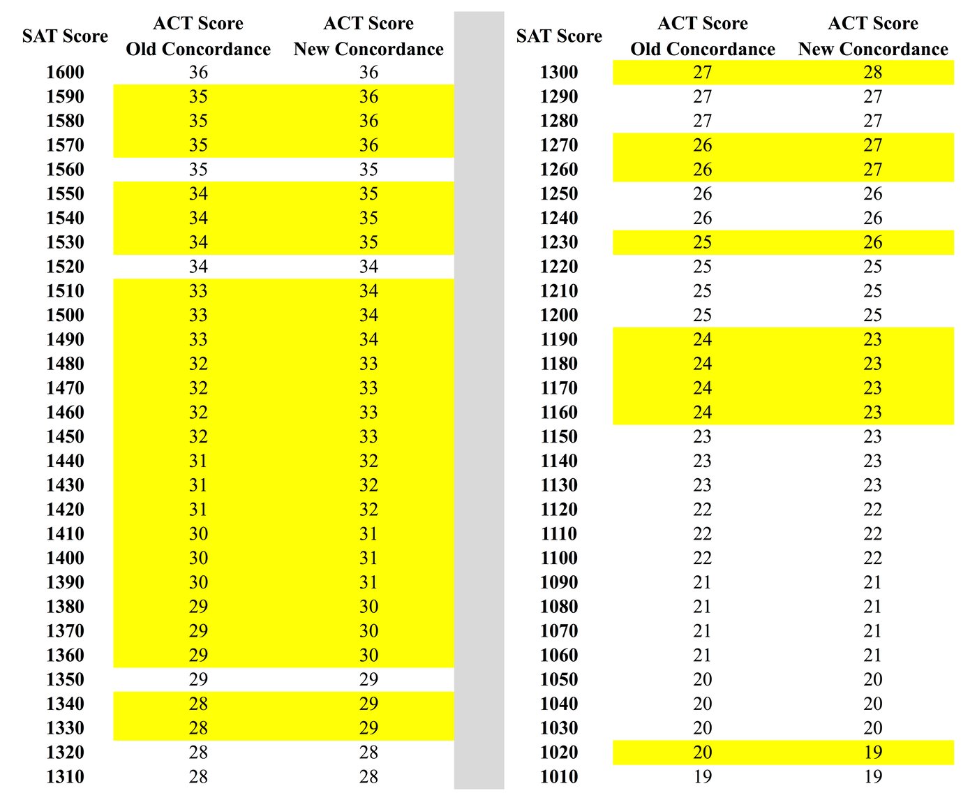 In Accordance with Concordance