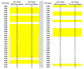 In Accordance with Concordance