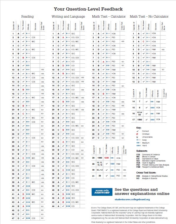 Understanding Your PSAT Score Report