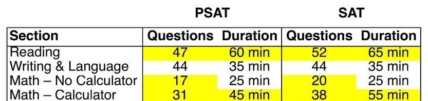 PSAT v SAT: Do You Know the Difference?