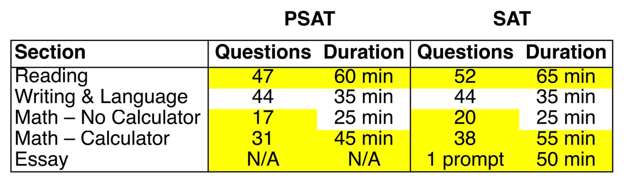 PSAT v SAT: Do You Know the Difference?