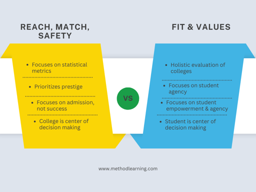 Moving Beyond Reach, Match, Safety in College Admissions