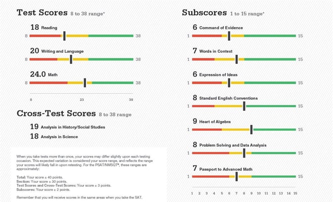 Understanding Your PSAT Score Report