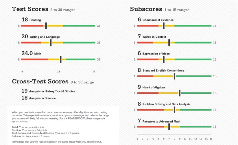 Understanding Your PSAT Score Report