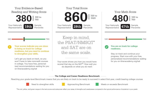 Understanding Your PSAT Score Report Understanding Your PSAT Score Report