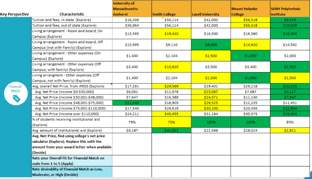 The Top 3 Things To Understand The True Cost of Attending College ...